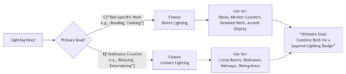 The Difference Between Direct And Indirect Lighting - HLLED